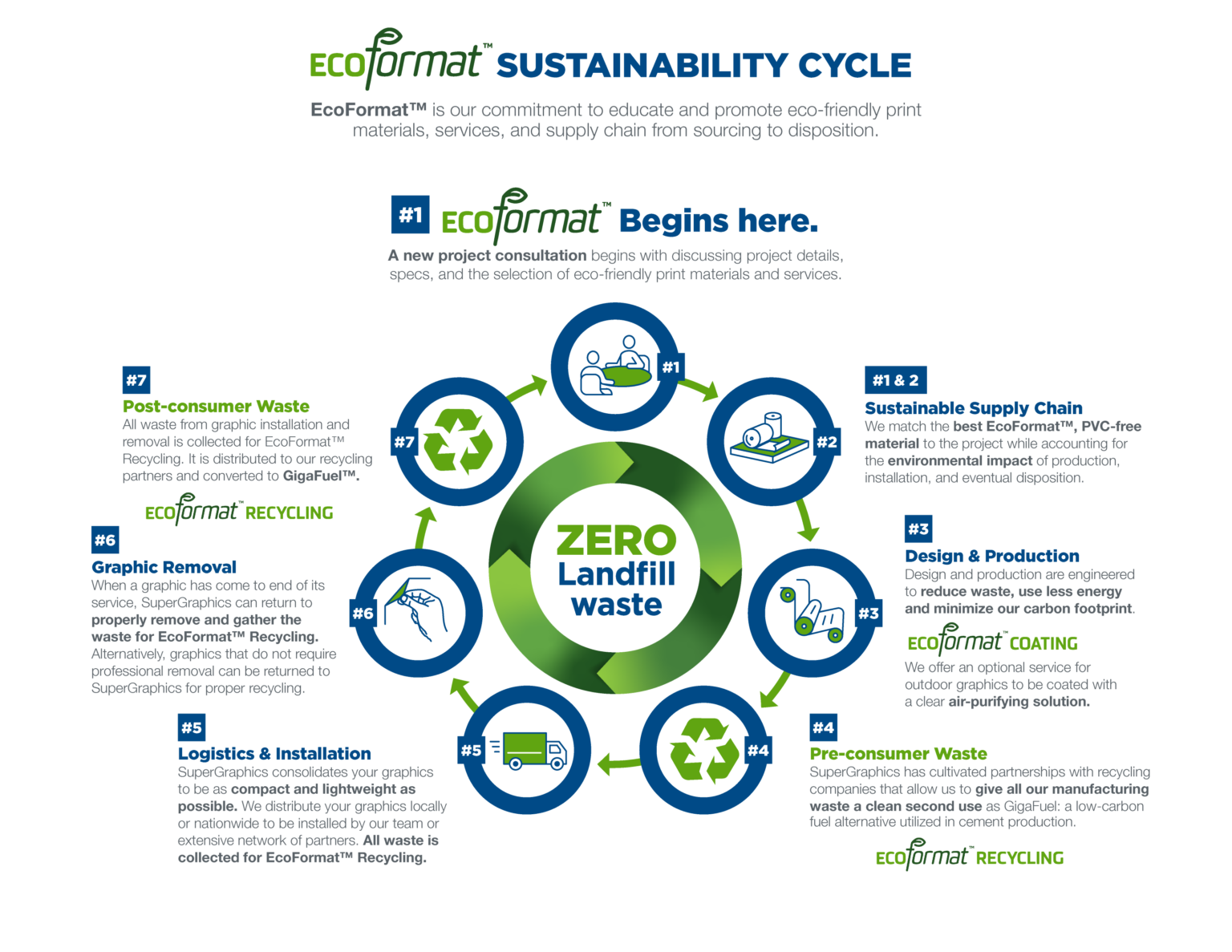 Our Sustainability Process | SuperGraphics