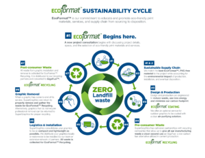 Our Sustainability Process | SuperGraphics